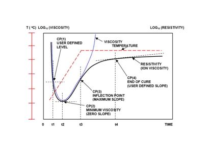 What is Dielectric Cure Monitoring (DEA)? - (주)연진에스텍